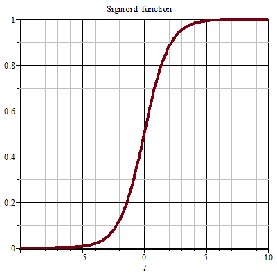 Función sigmoide_Baidu Enciclopedia