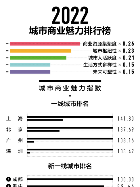 Ranking of Cities' Attractiveness in China_Baiduwiki